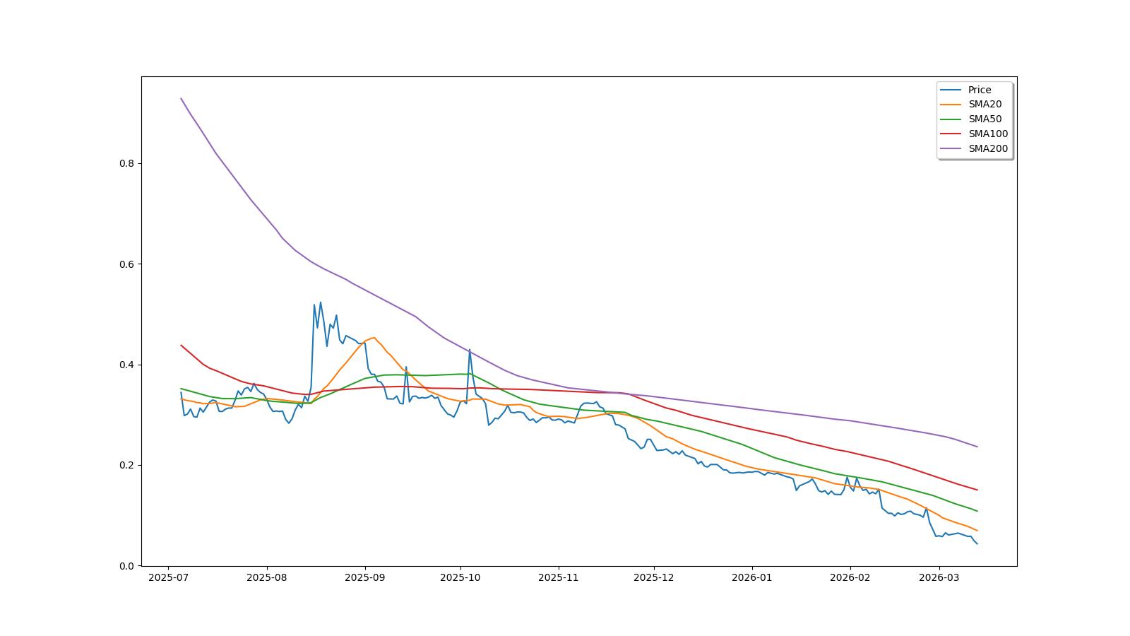 Canxium Simple Moving Averages