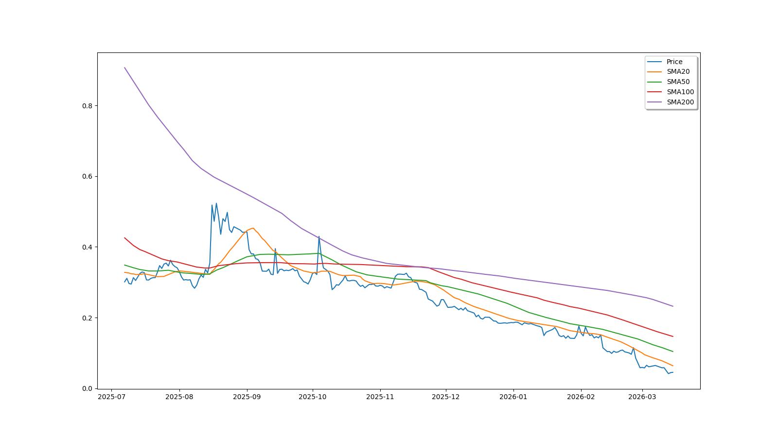 Canxium Simple Moving Averages