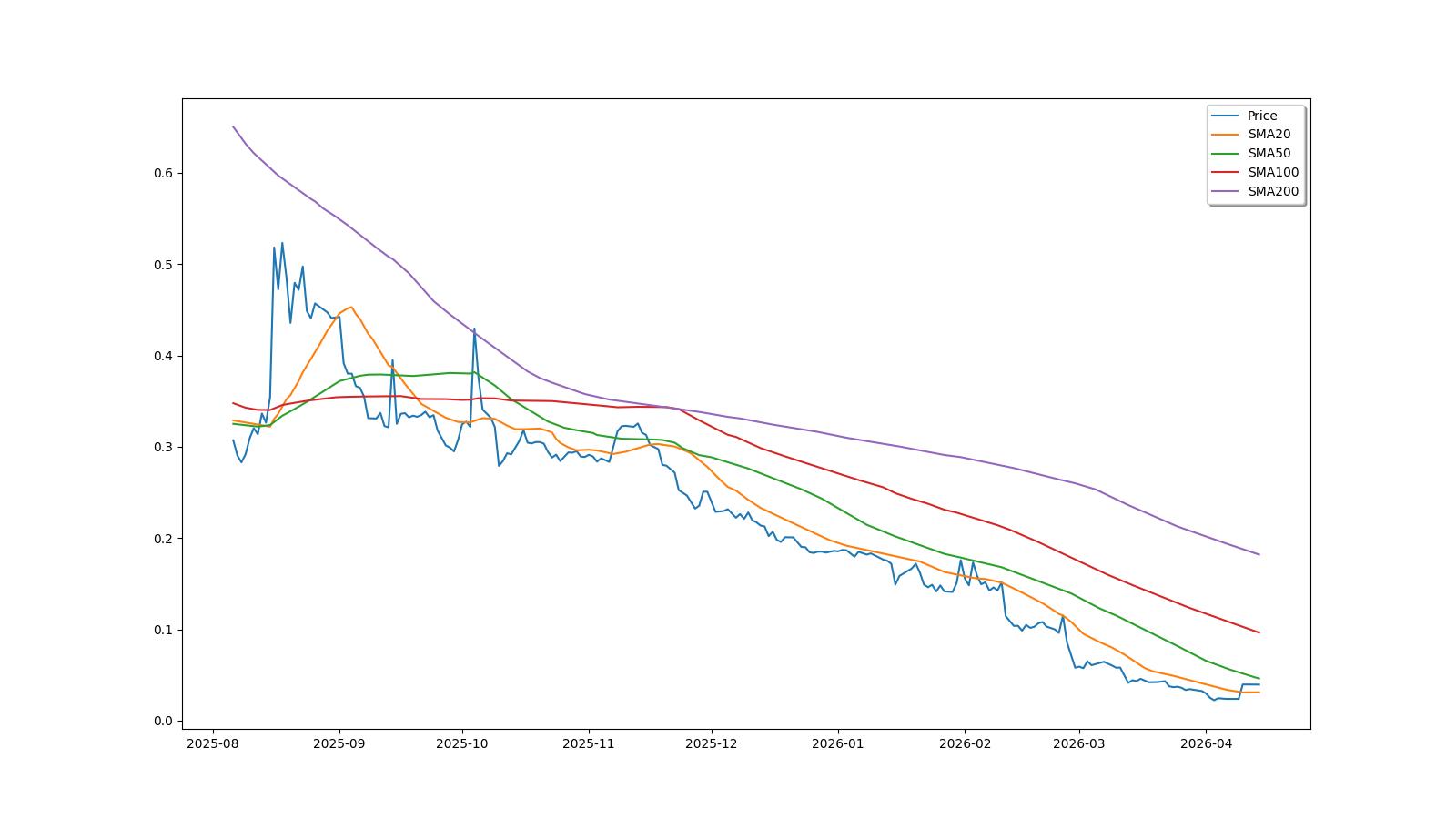 Canxium Simple Moving Averages