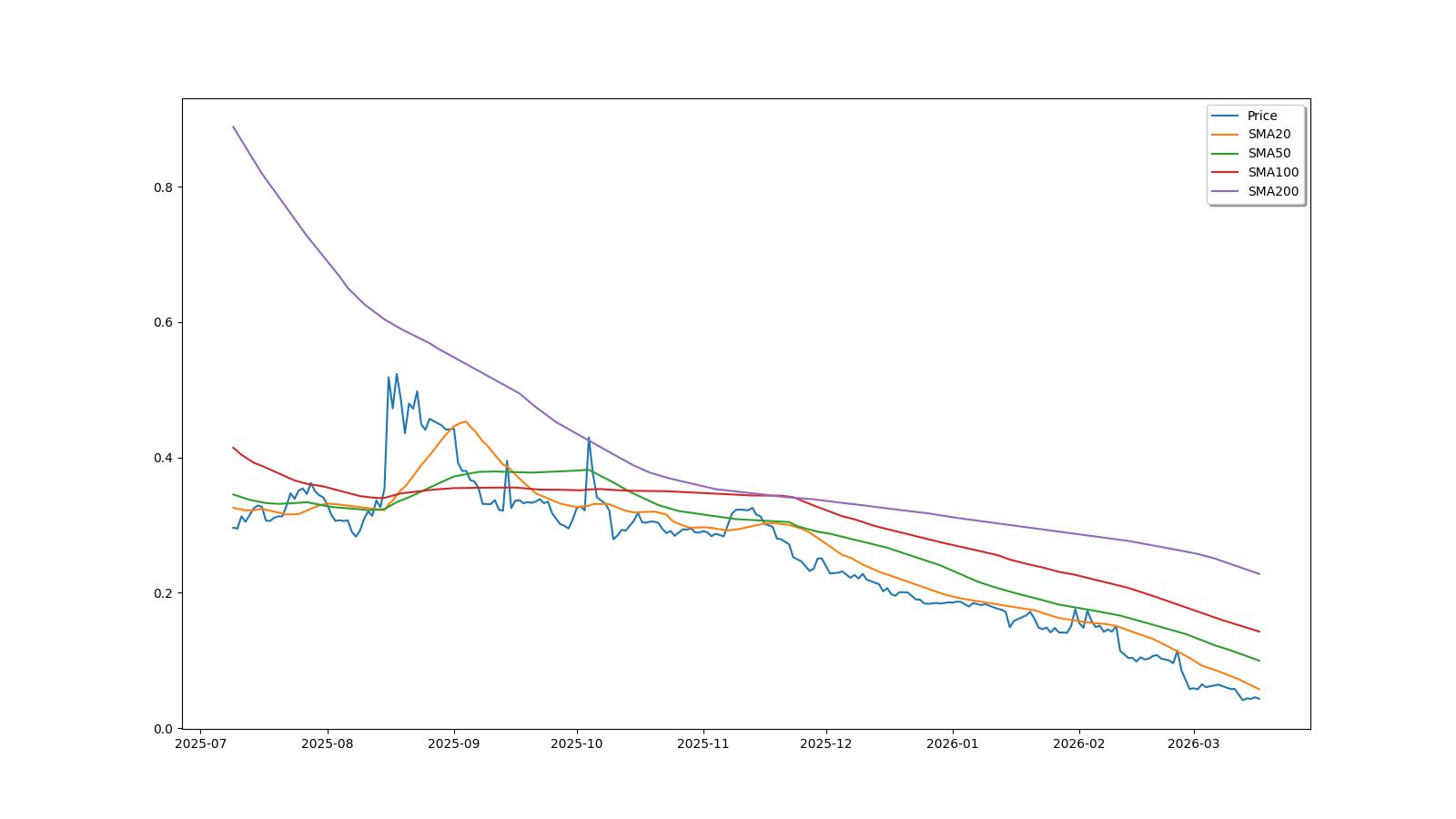 Canxium Simple Moving Averages
