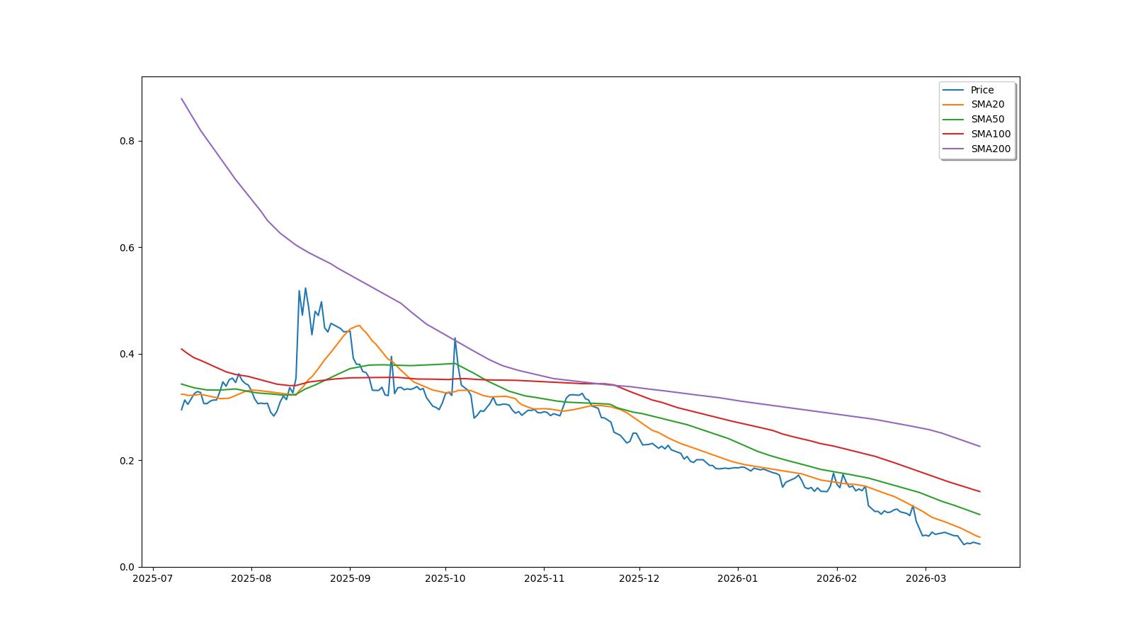 Canxium Simple Moving Averages