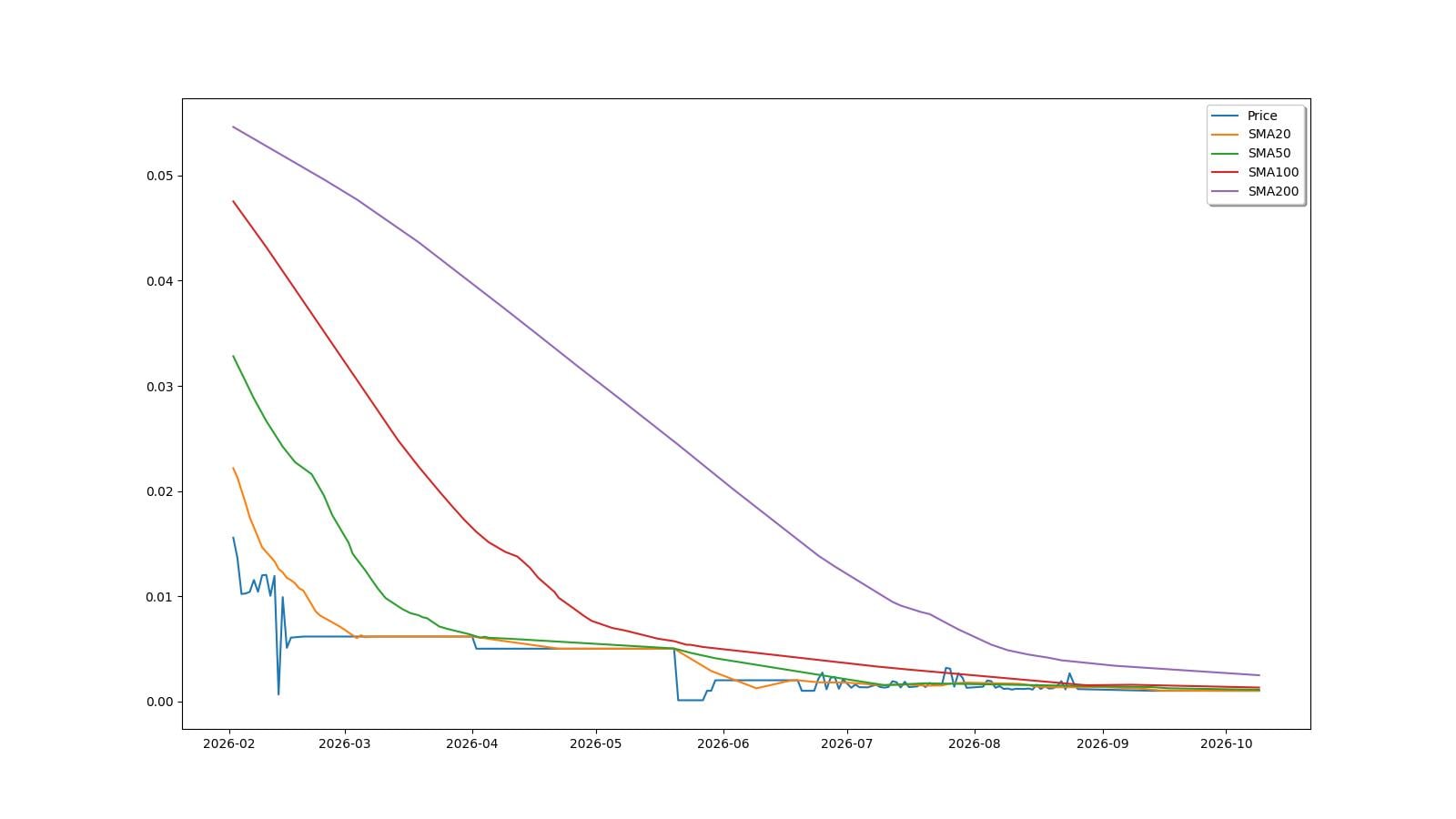 Canyont Simple Moving Averages