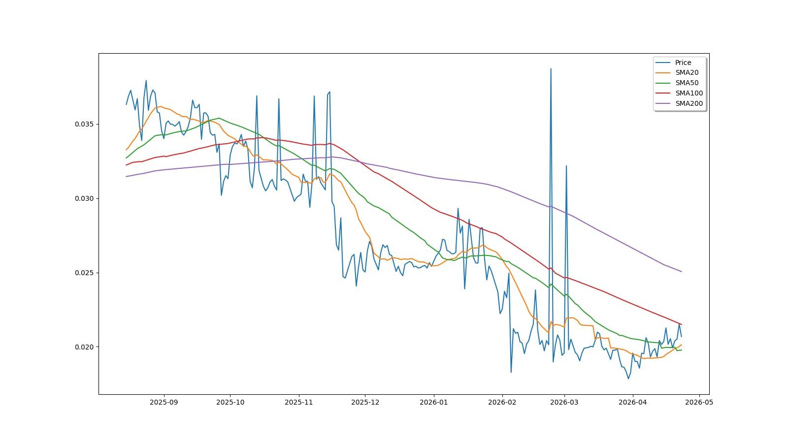 CapriCoin Simple Moving Averages