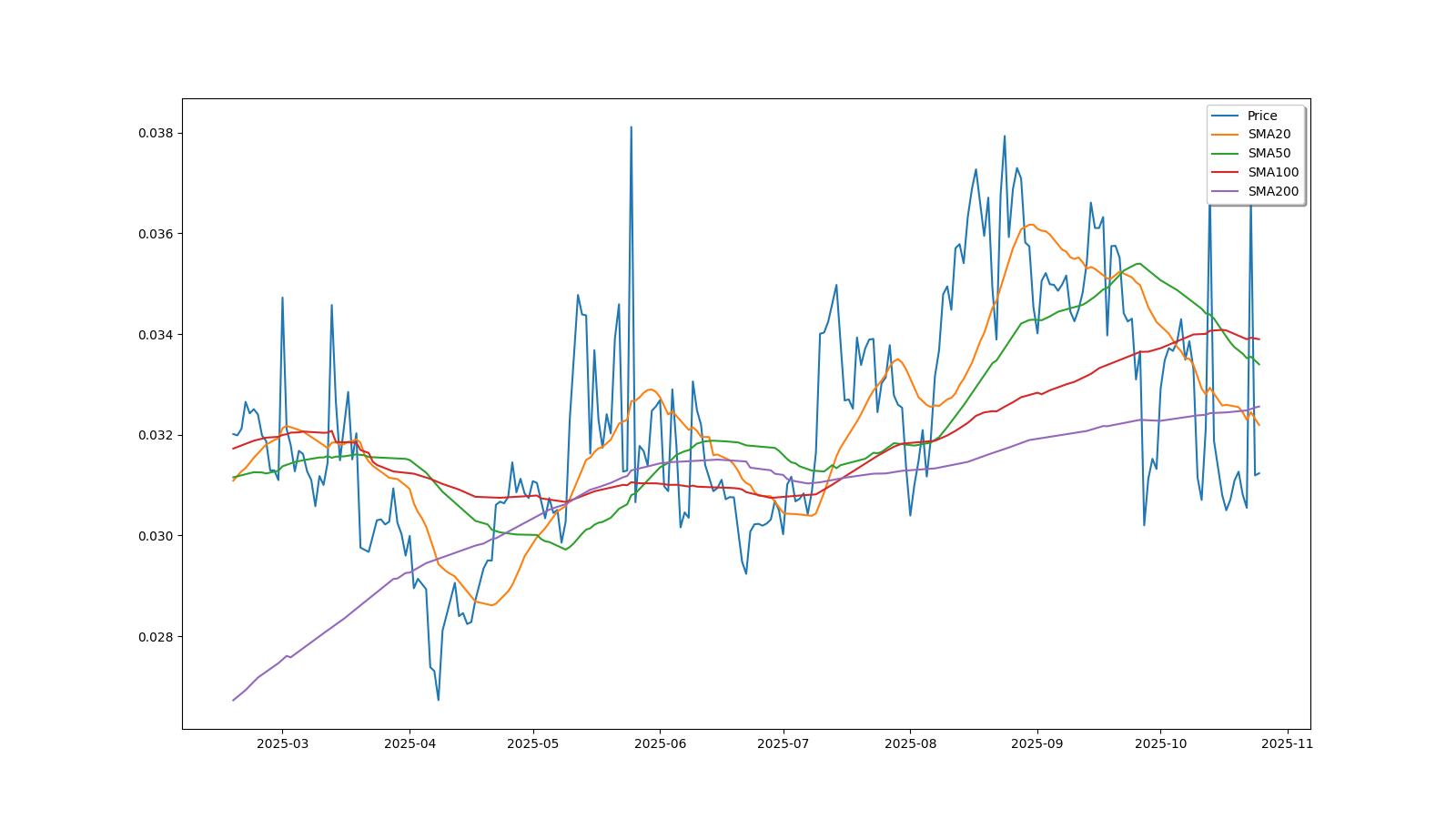 CapriCoin Simple Moving Averages