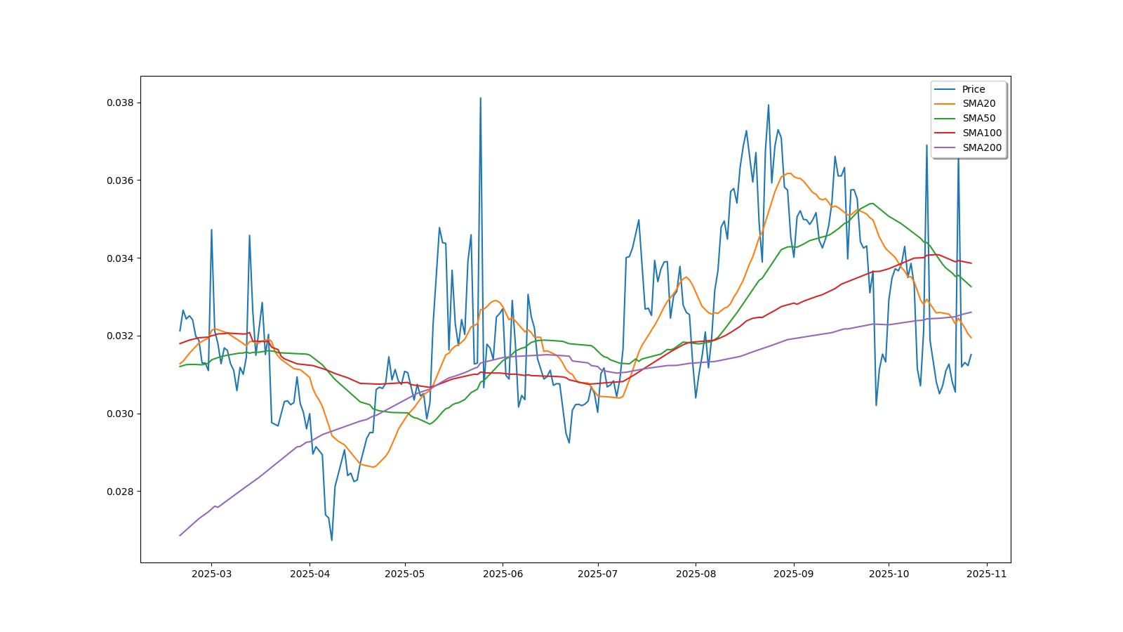 CapriCoin Simple Moving Averages