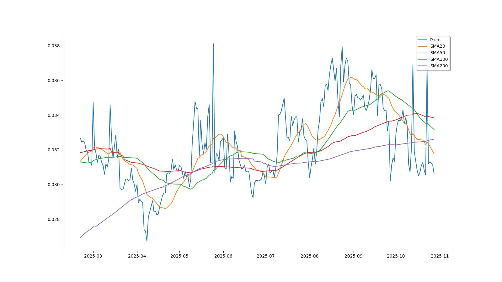 CapriCoin Simple Moving Averages