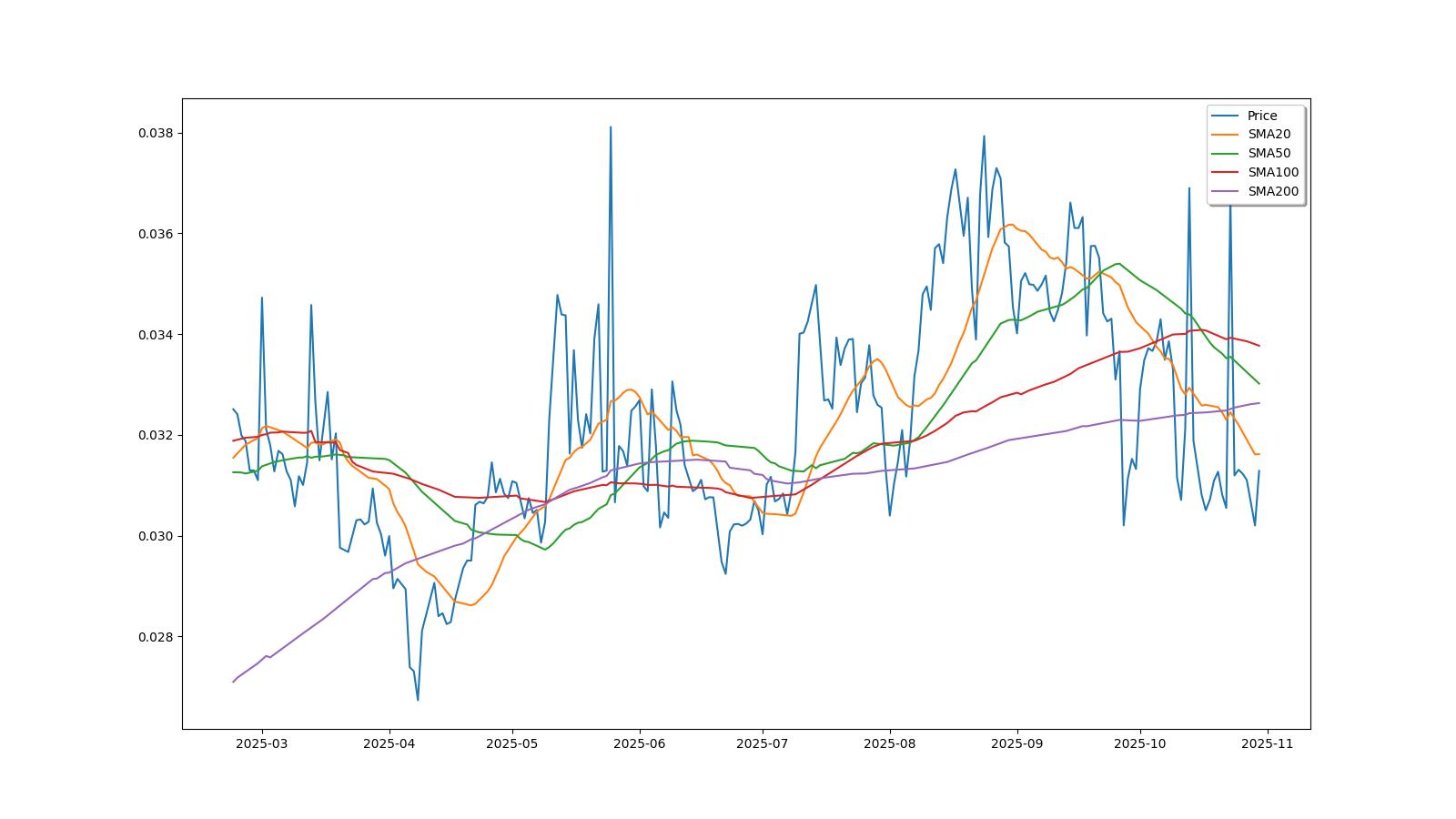 CapriCoin Simple Moving Averages