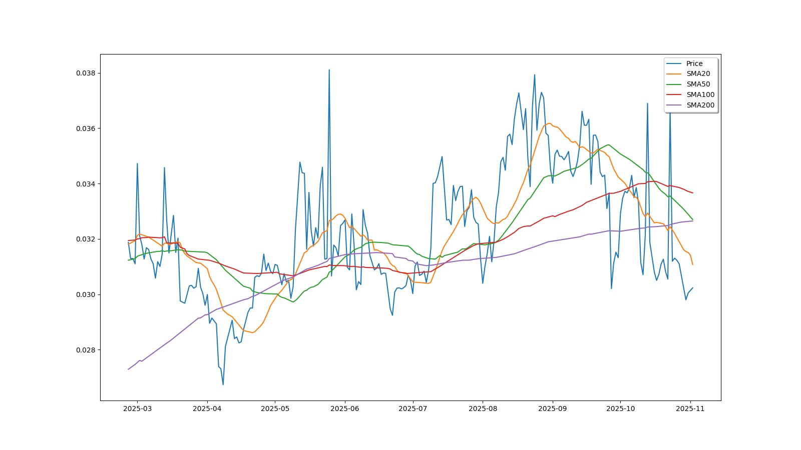 CapriCoin Simple Moving Averages