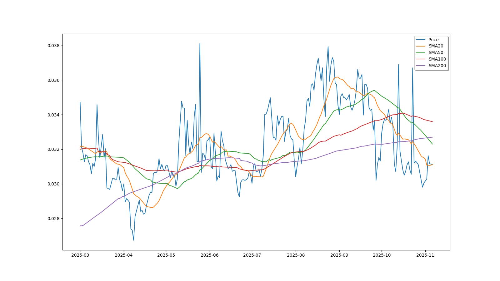CapriCoin Simple Moving Averages