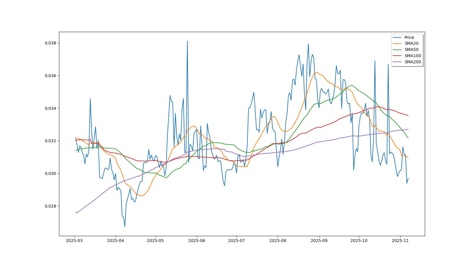 CapriCoin Simple Moving Averages