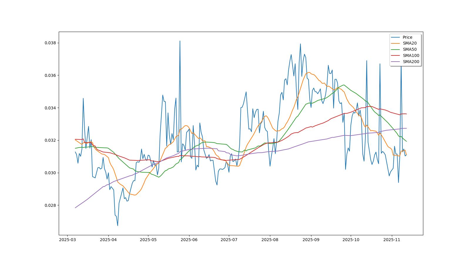 CapriCoin Simple Moving Averages