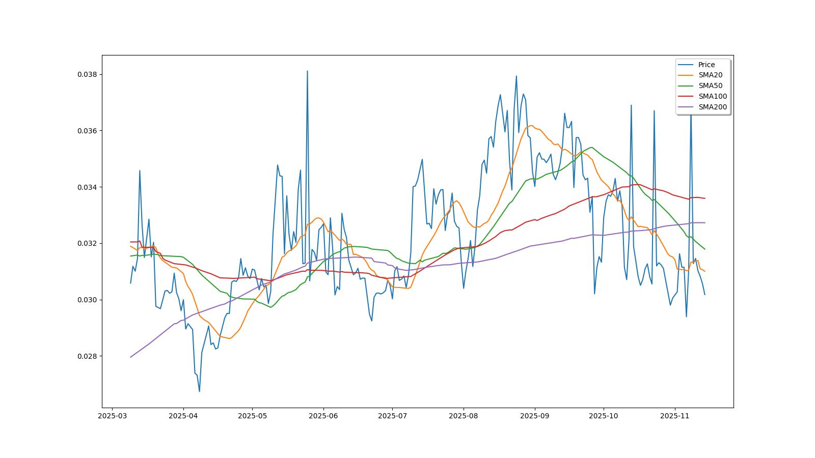 CapriCoin Simple Moving Averages
