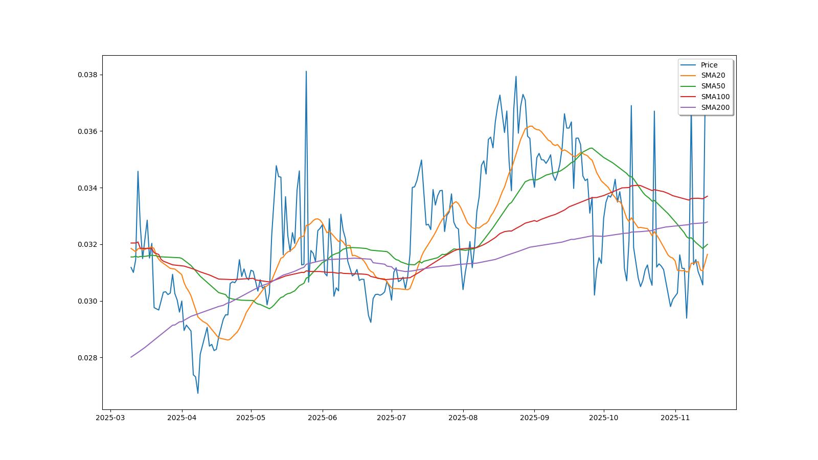 CapriCoin Simple Moving Averages