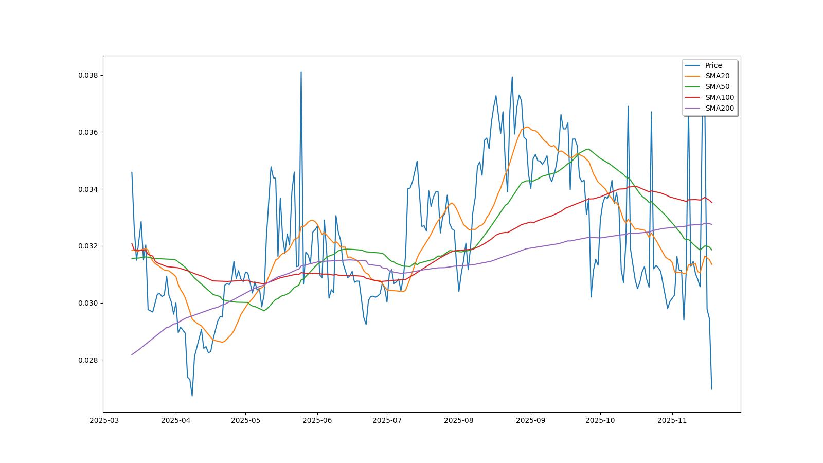 CapriCoin Simple Moving Averages
