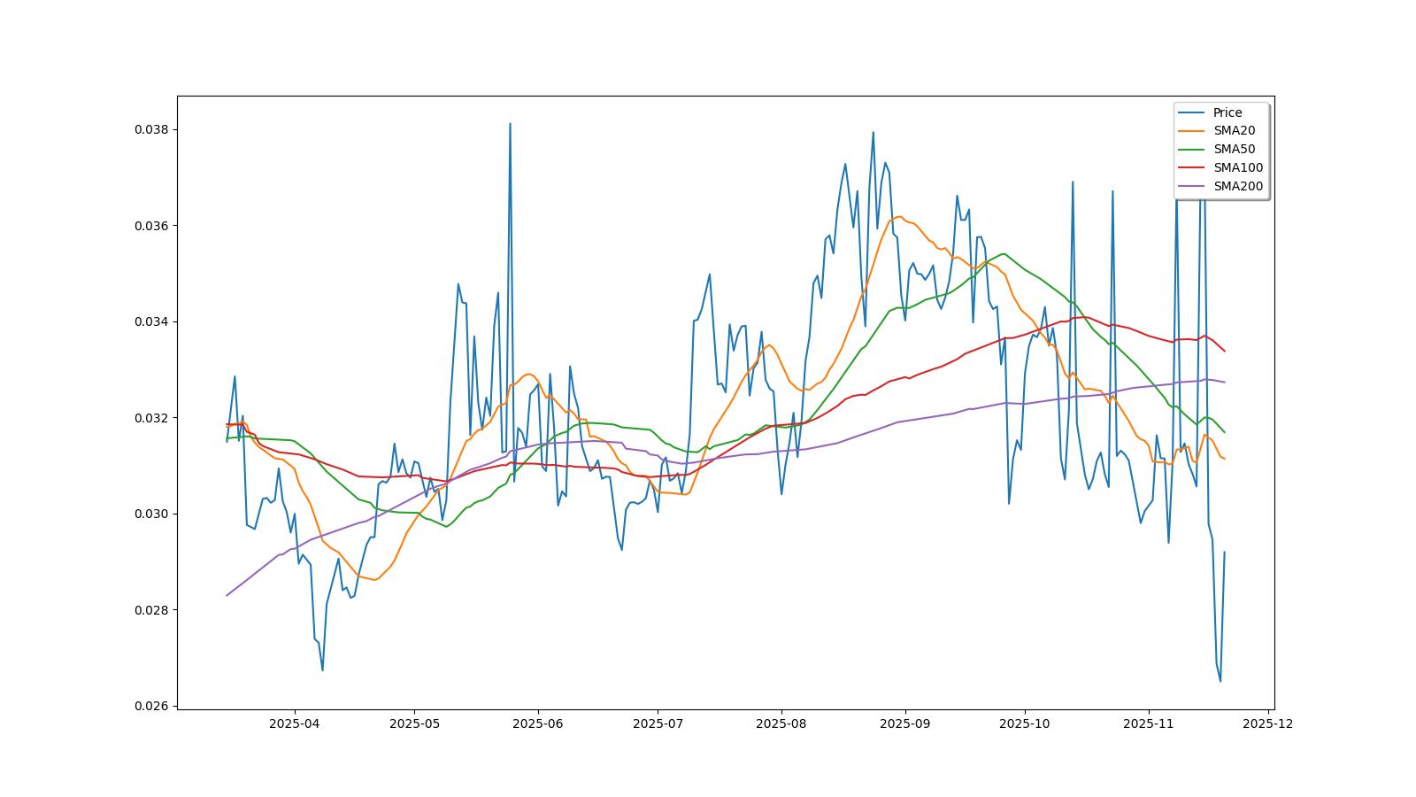 CapriCoin Simple Moving Averages