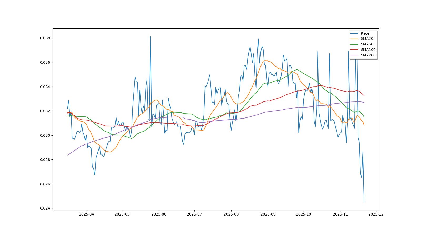 CapriCoin Simple Moving Averages