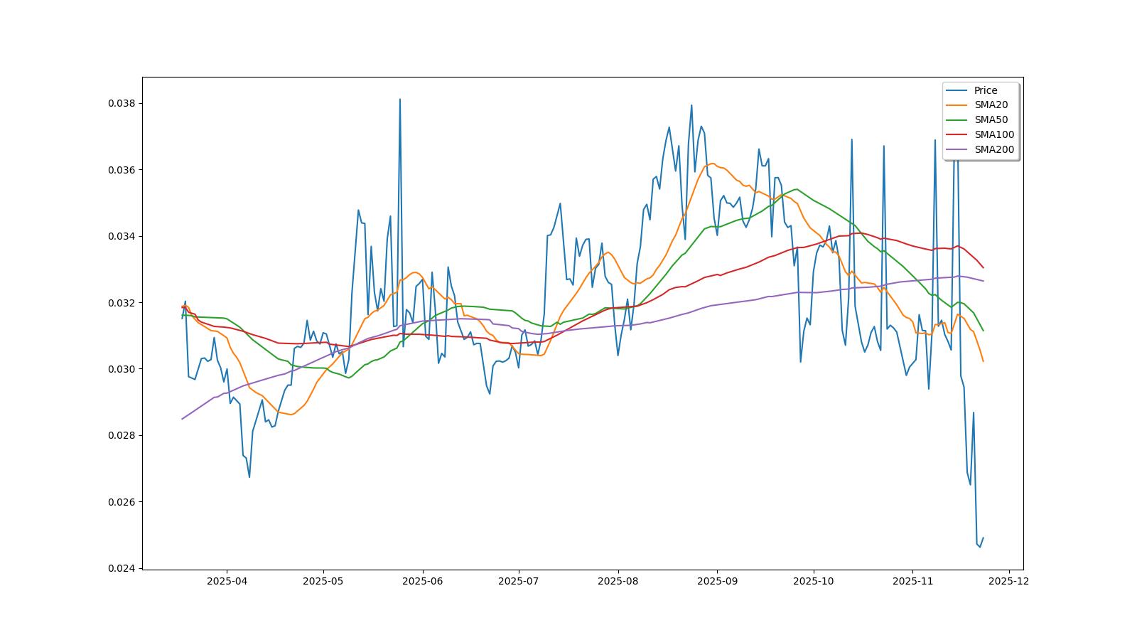 CapriCoin Simple Moving Averages