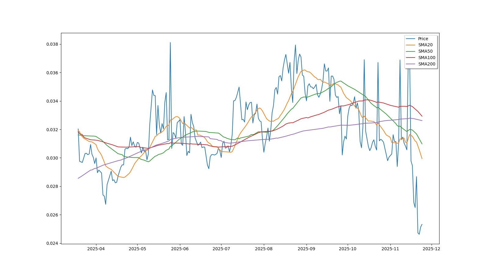CapriCoin Simple Moving Averages