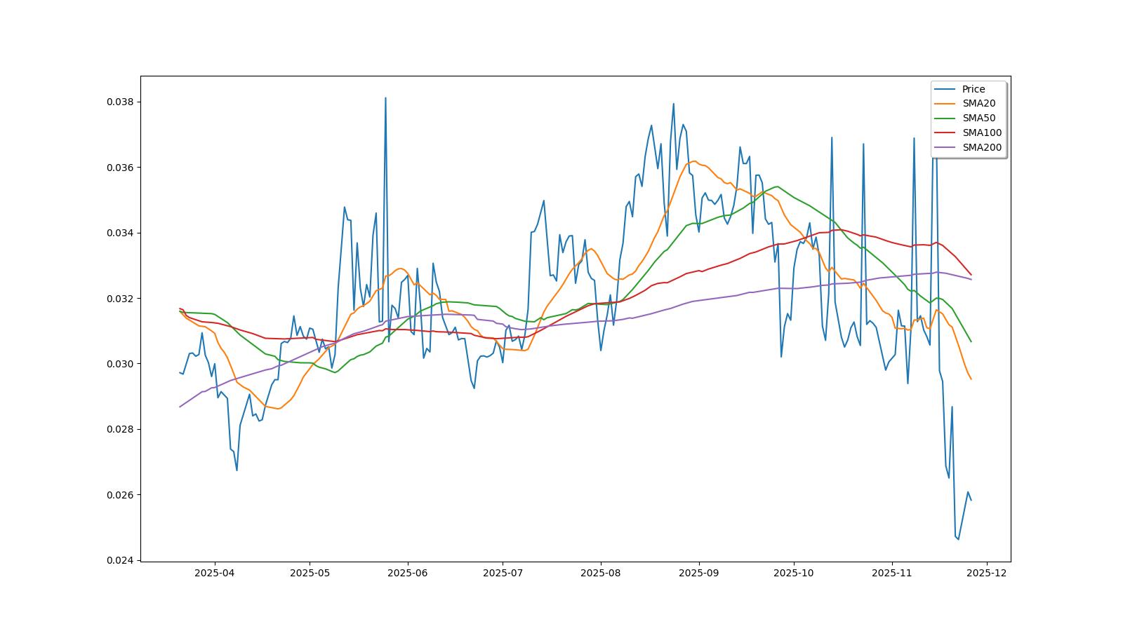 CapriCoin Simple Moving Averages