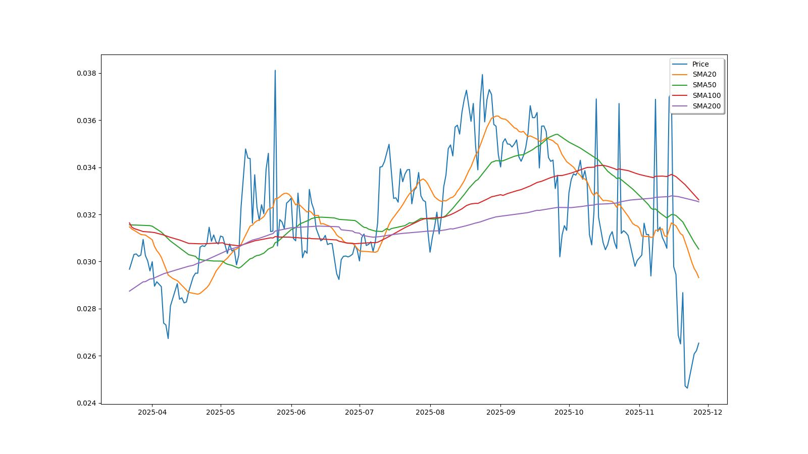CapriCoin Simple Moving Averages