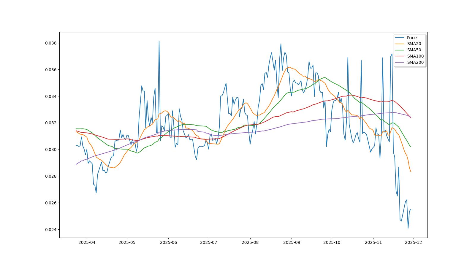 CapriCoin Simple Moving Averages