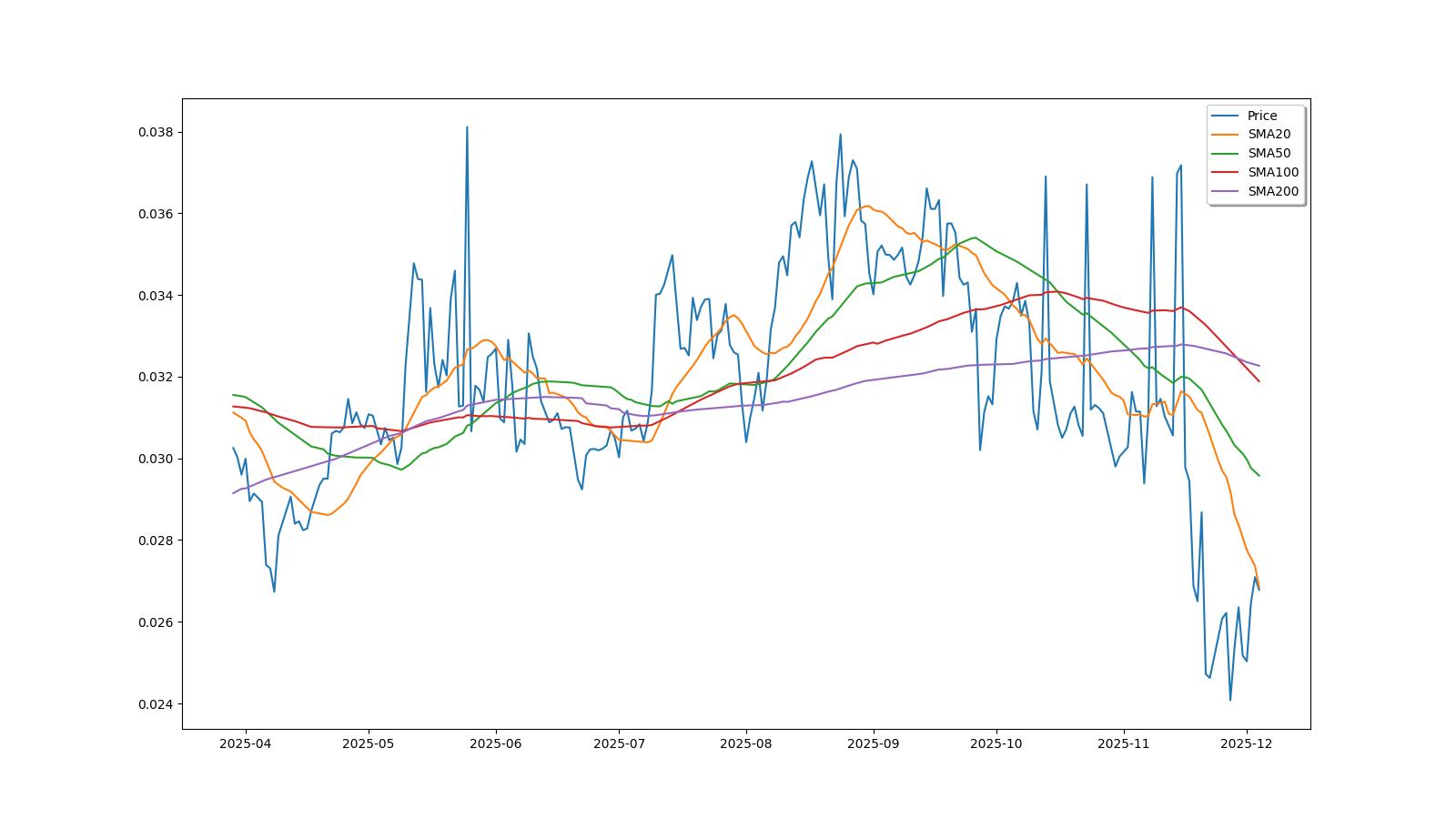 CapriCoin Simple Moving Averages