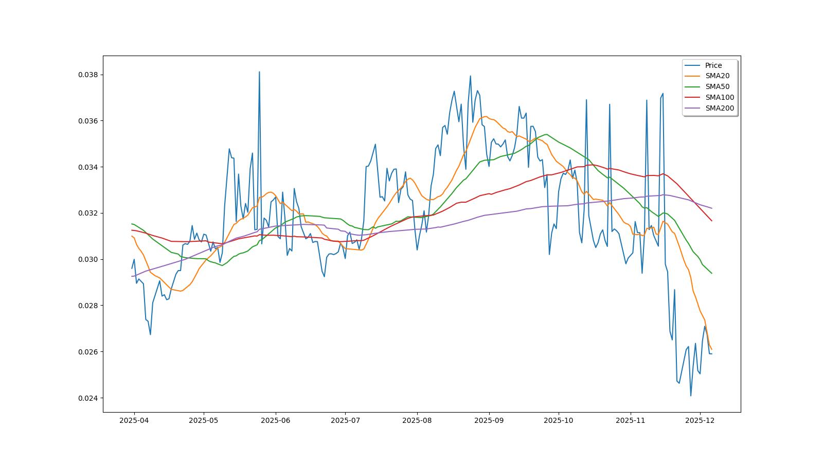 CapriCoin Simple Moving Averages