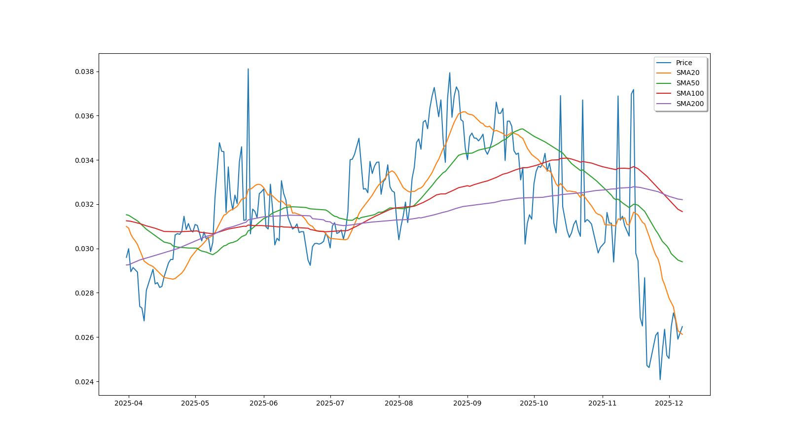 CapriCoin Simple Moving Averages
