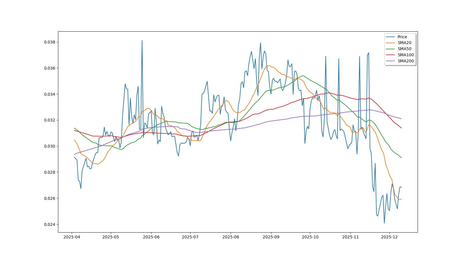 CapriCoin Simple Moving Averages
