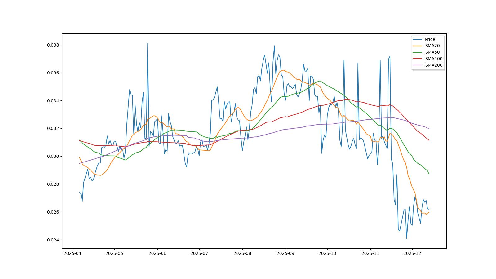CapriCoin Simple Moving Averages