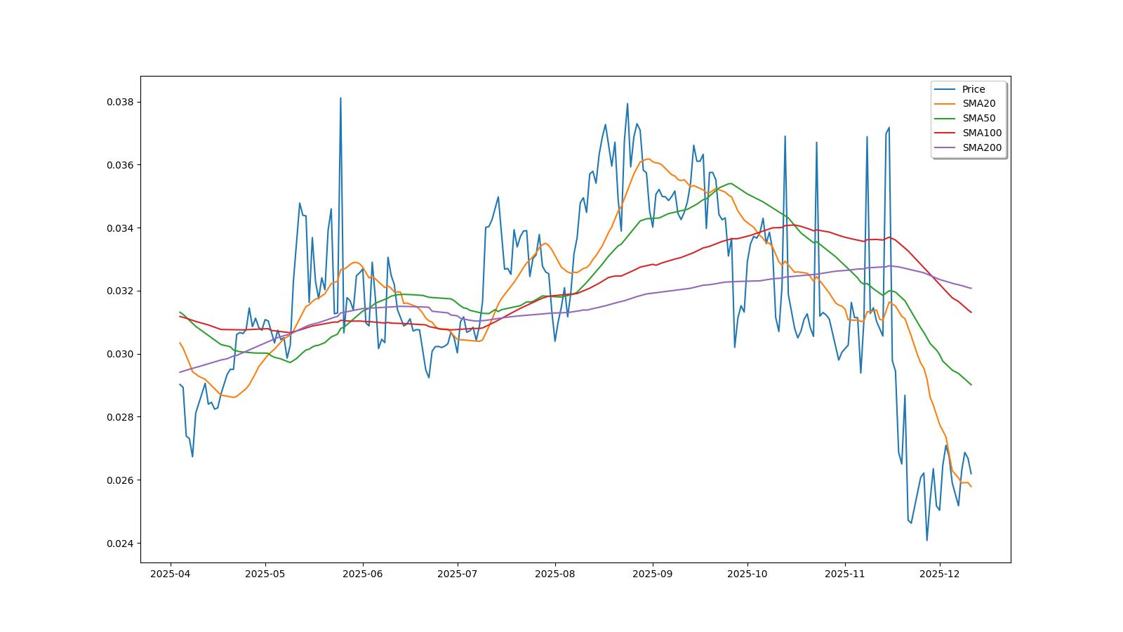 CapriCoin Simple Moving Averages