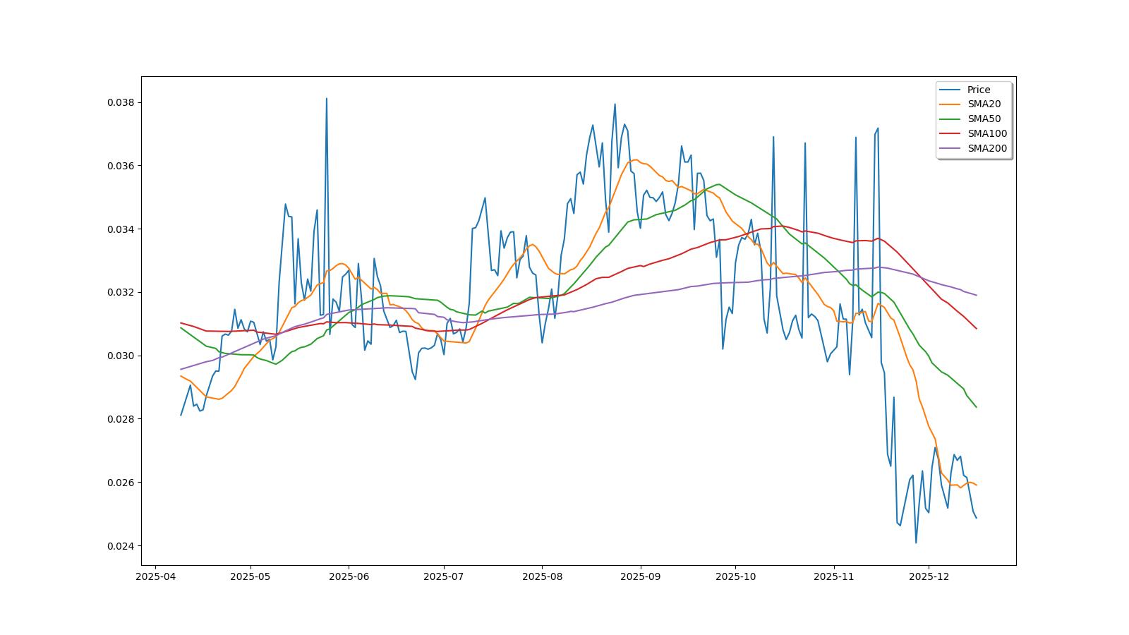 CapriCoin Simple Moving Averages