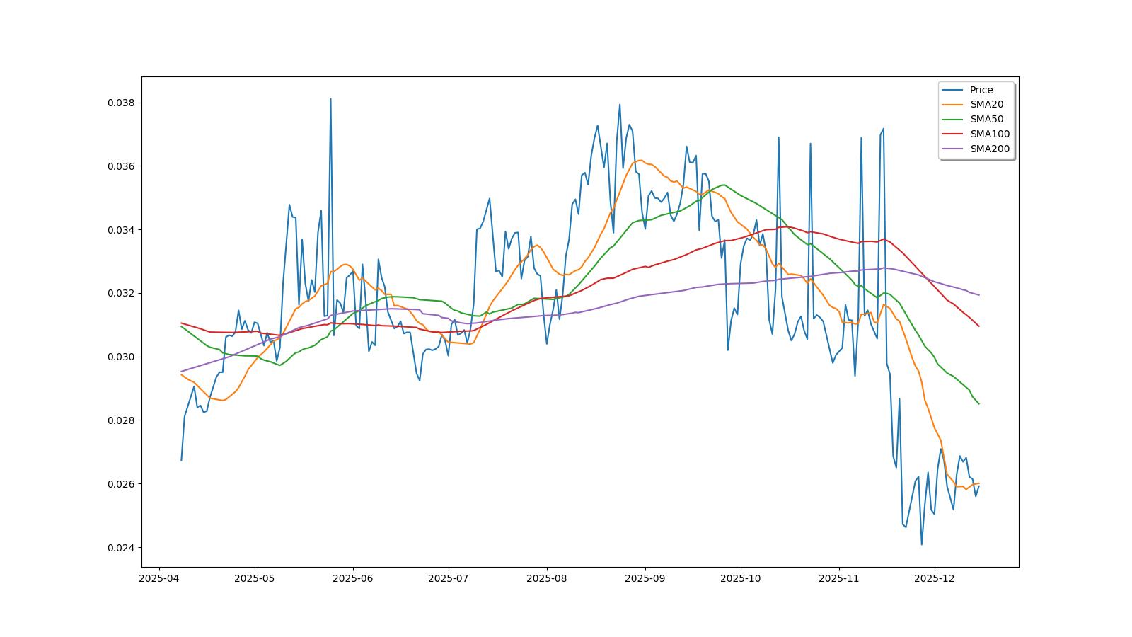 CapriCoin Simple Moving Averages