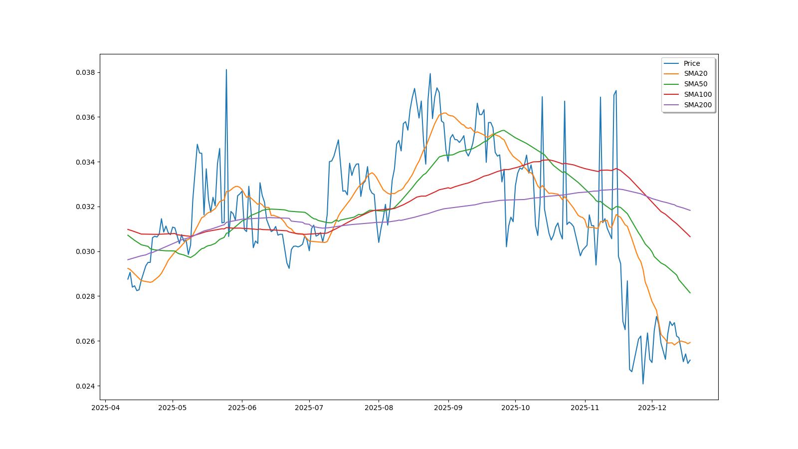 CapriCoin Simple Moving Averages