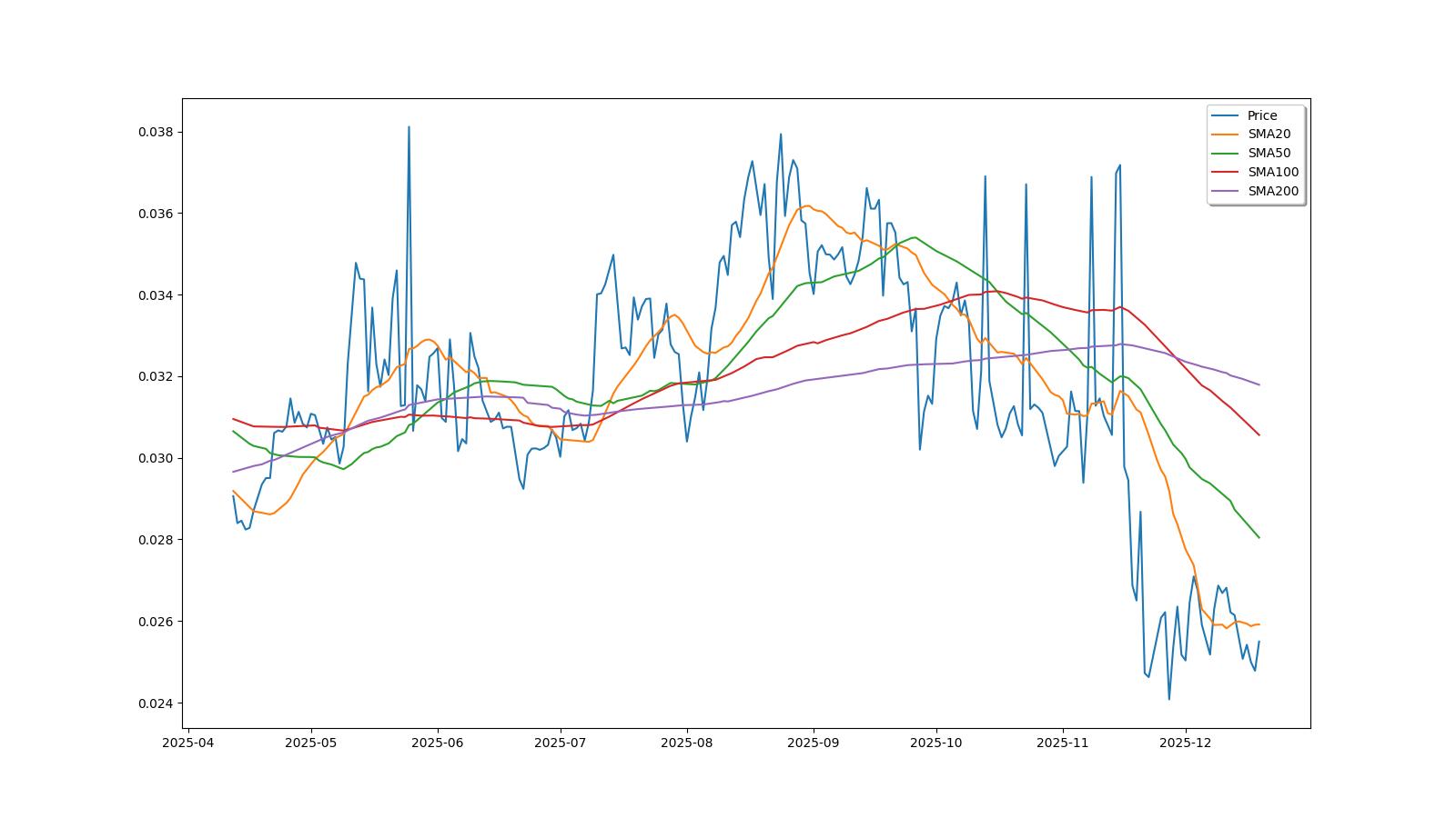 CapriCoin Simple Moving Averages