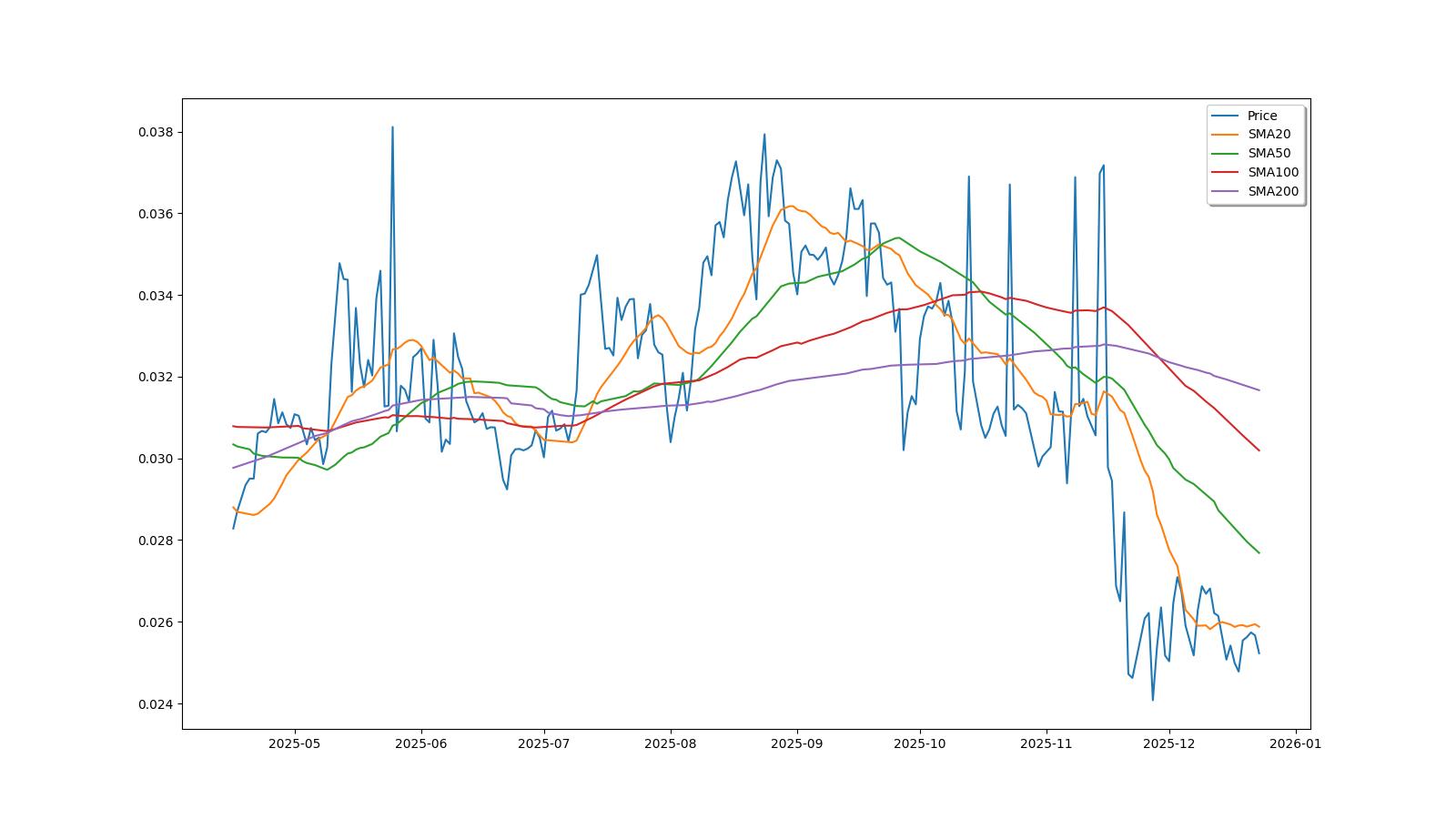 CapriCoin Simple Moving Averages