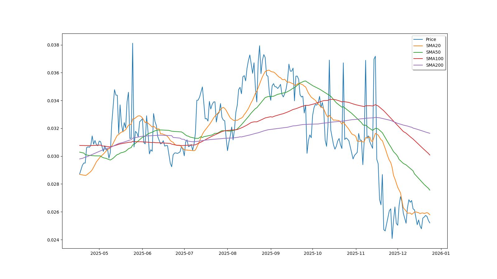 CapriCoin Simple Moving Averages