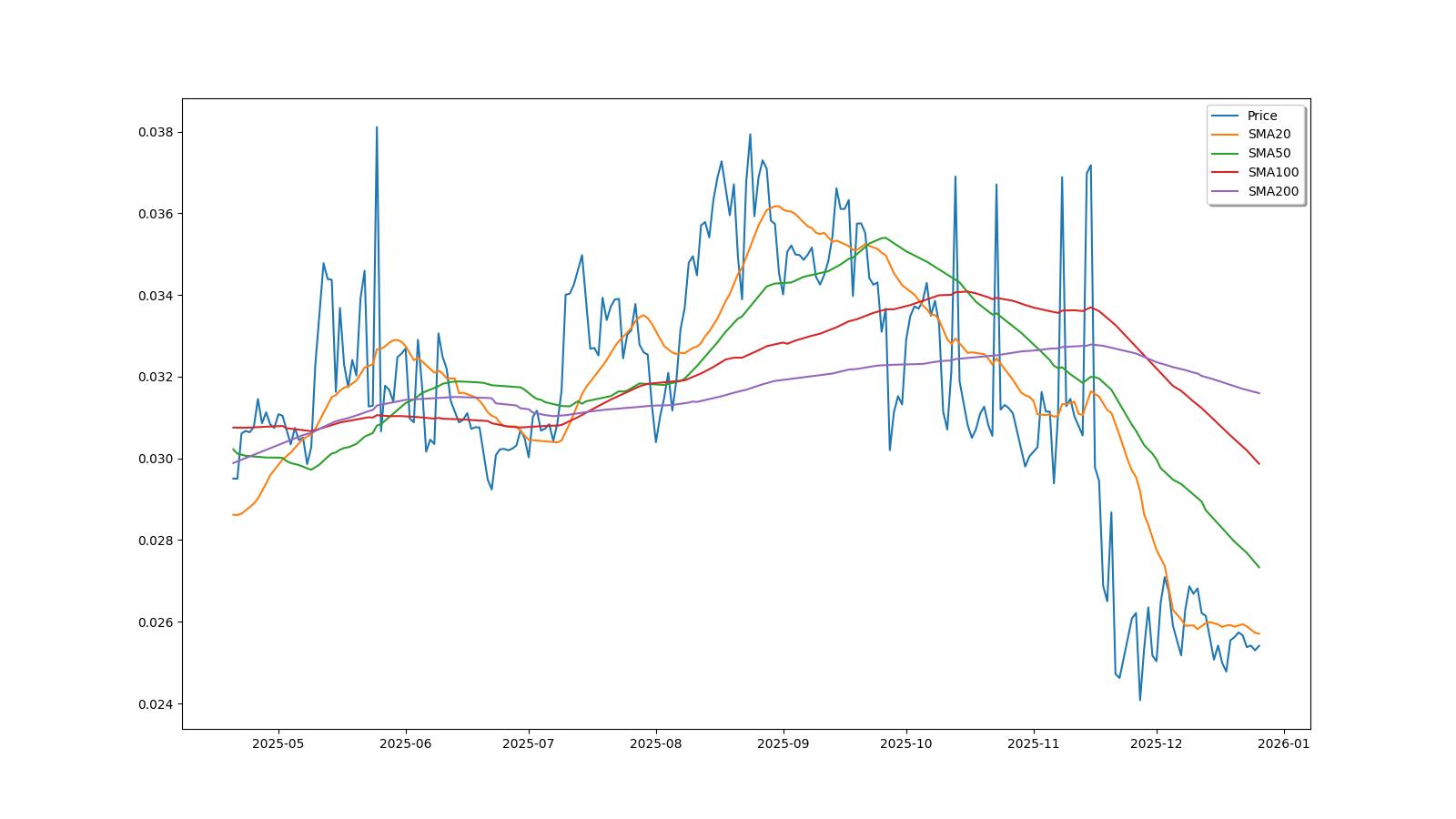 CapriCoin Simple Moving Averages