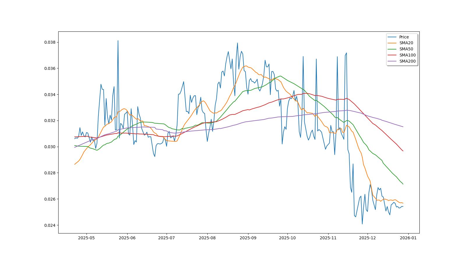 CapriCoin Simple Moving Averages