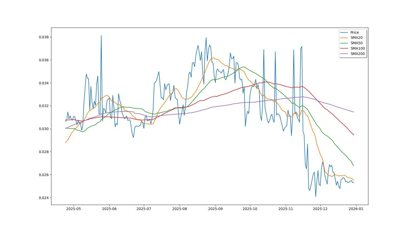 CapriCoin Simple Moving Averages
