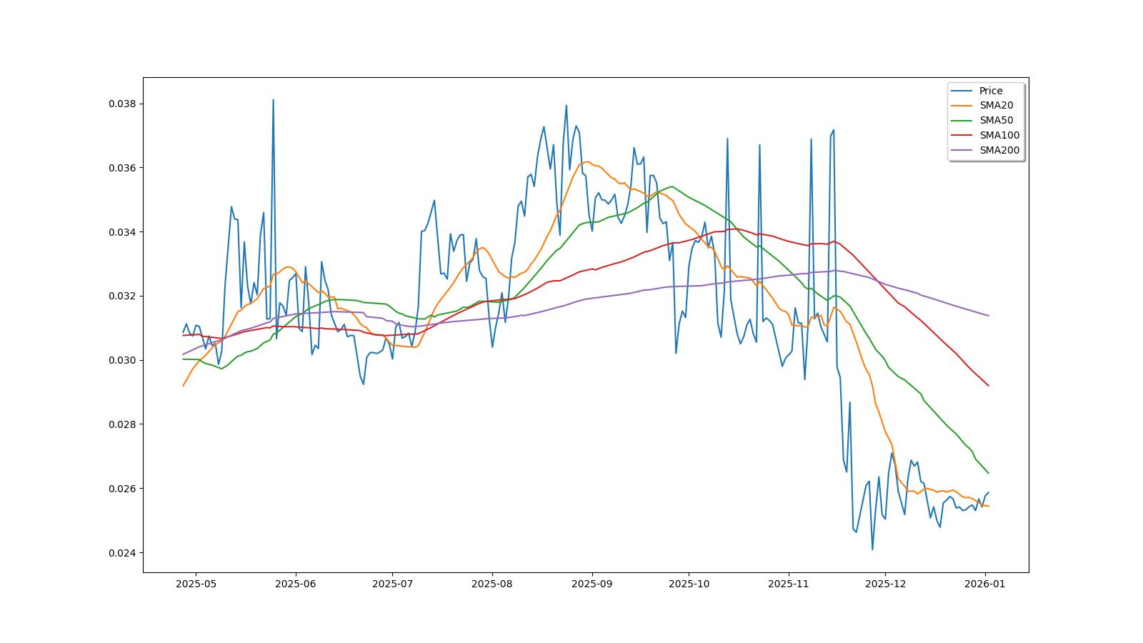 CapriCoin Simple Moving Averages