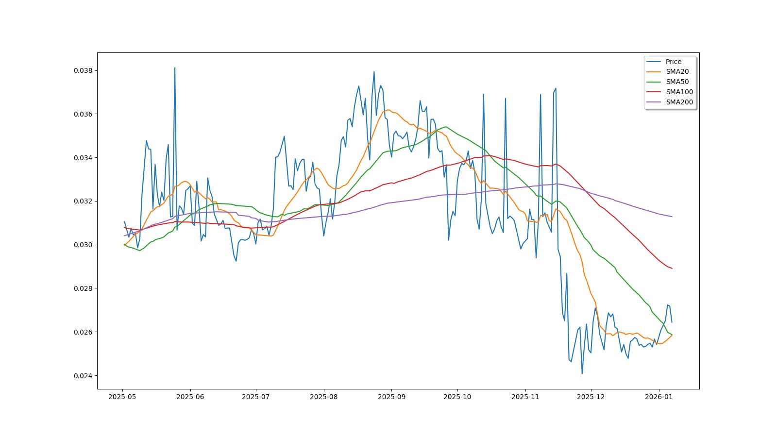 CapriCoin Simple Moving Averages