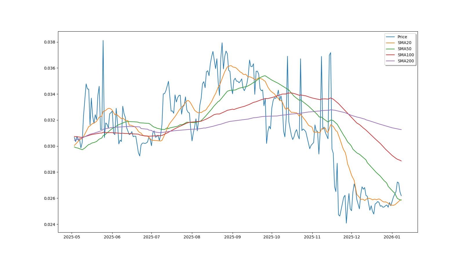 CapriCoin Simple Moving Averages