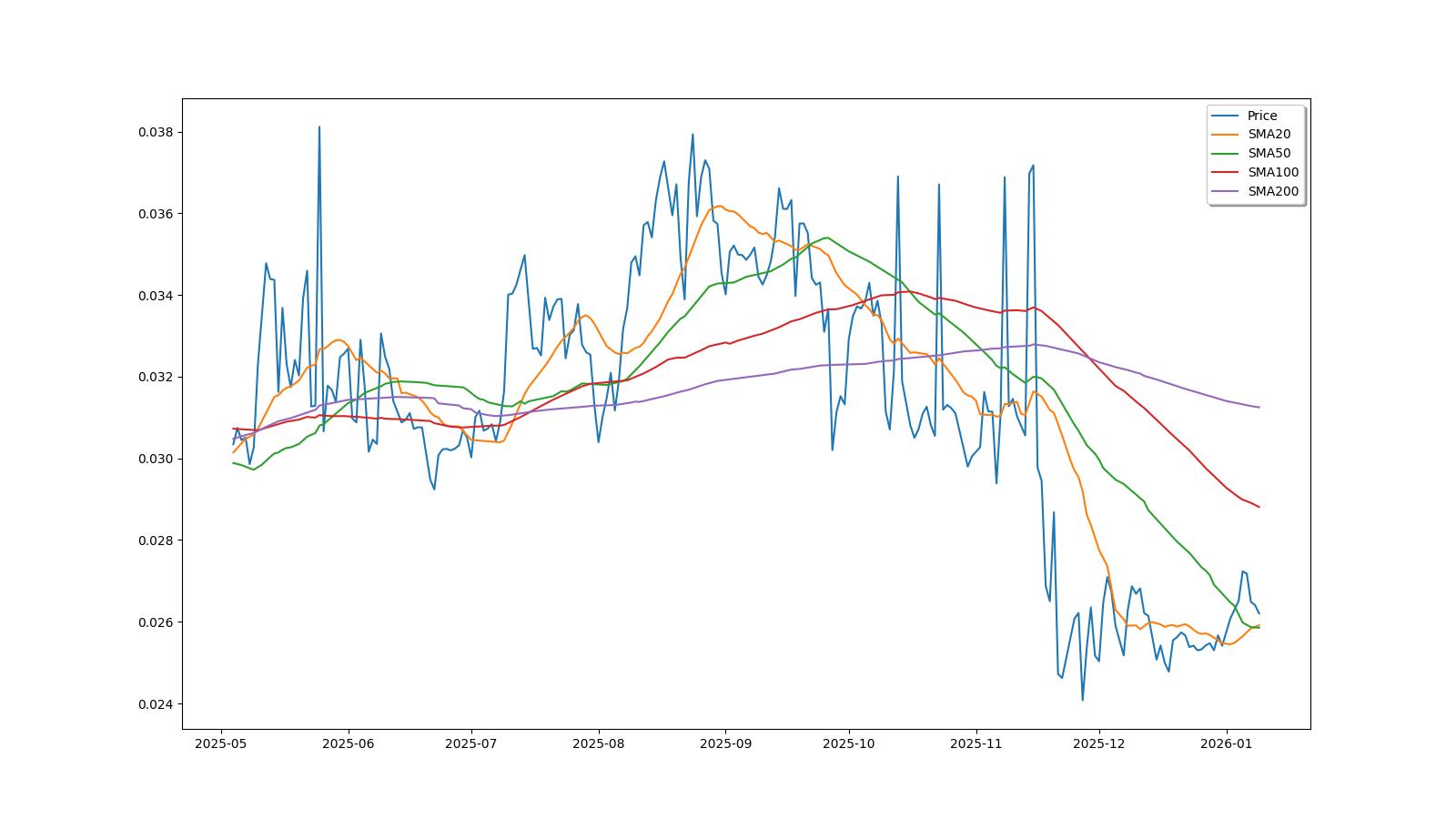 CapriCoin Simple Moving Averages