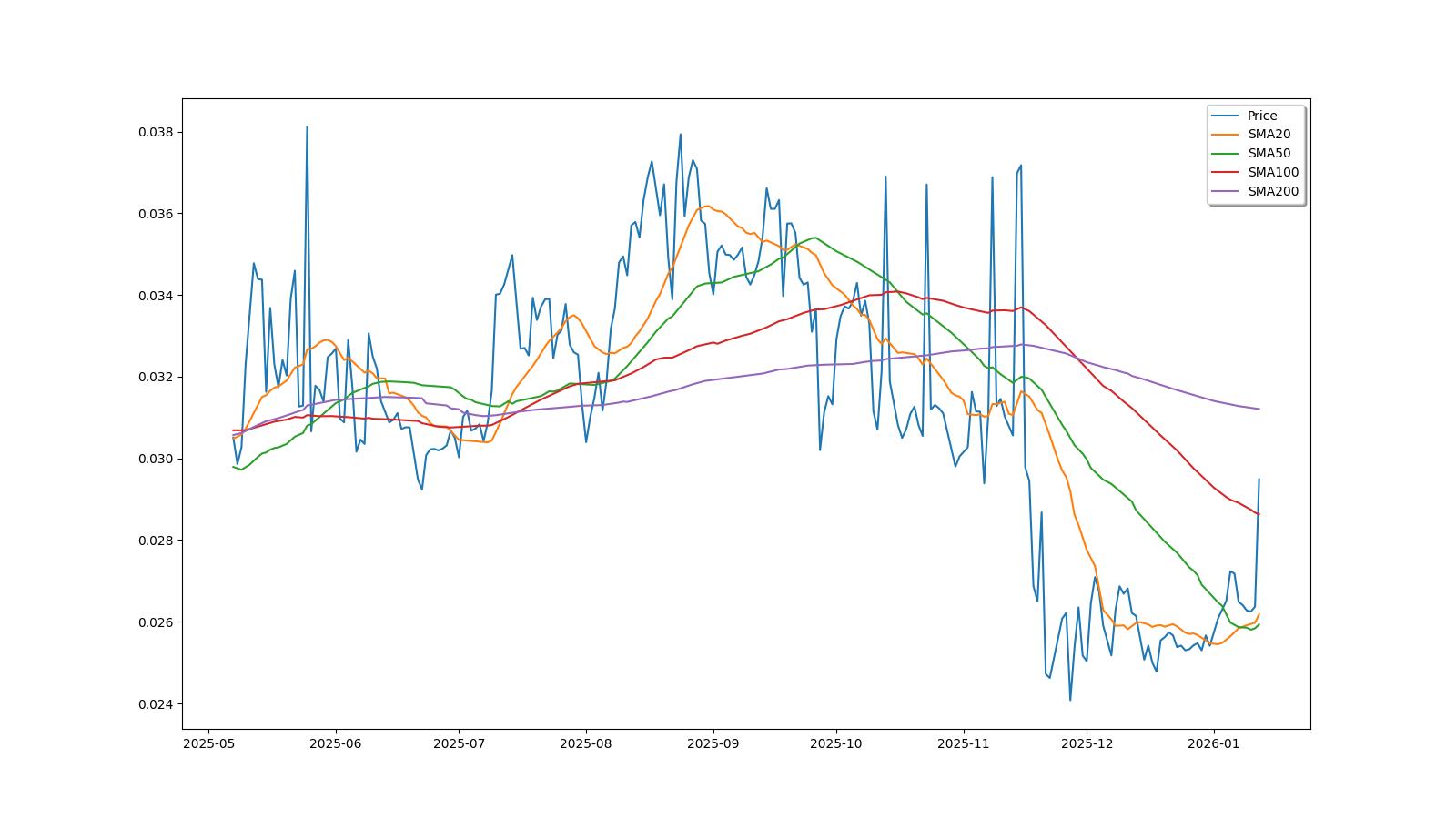 CapriCoin Simple Moving Averages