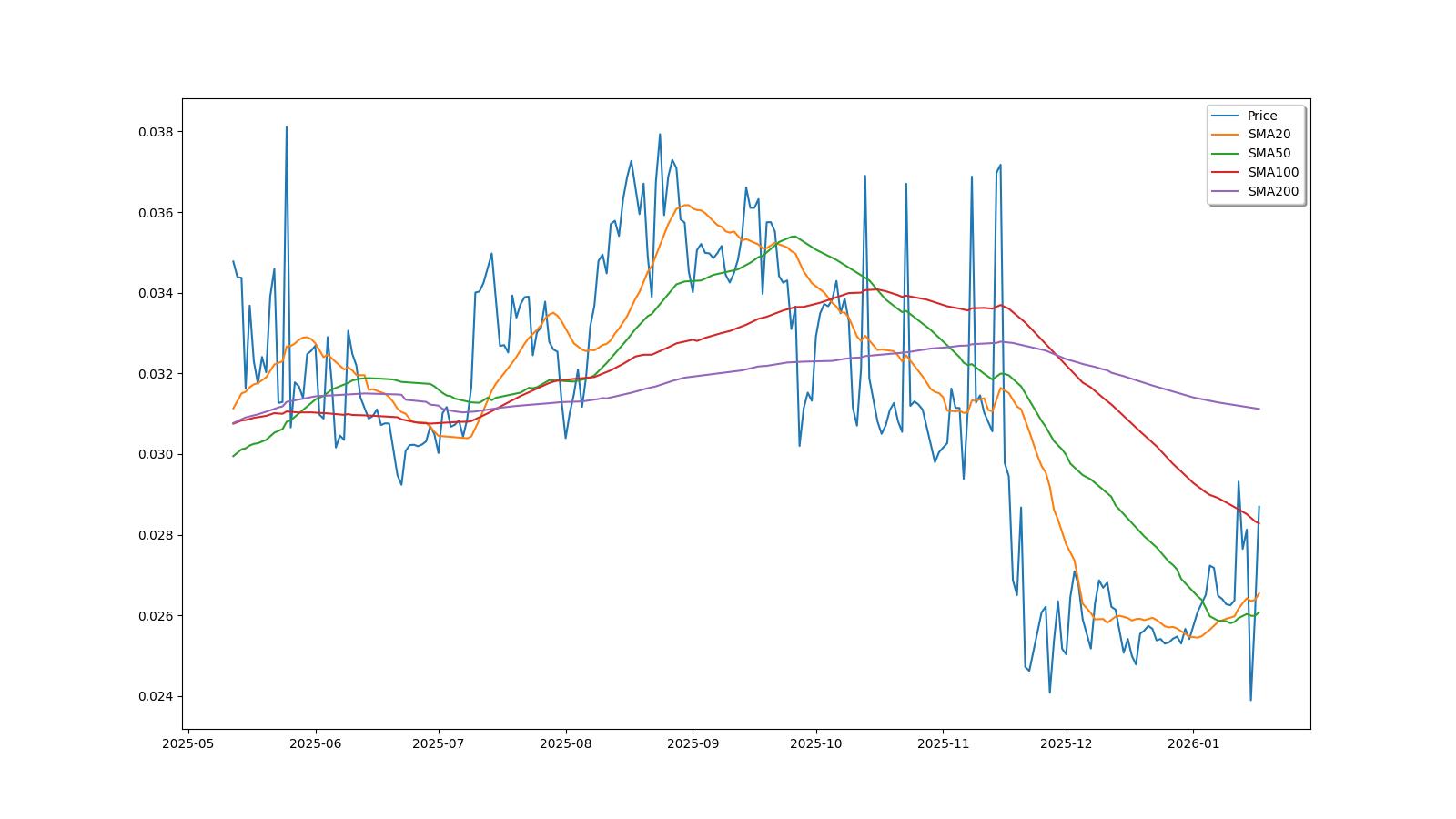 CapriCoin Simple Moving Averages