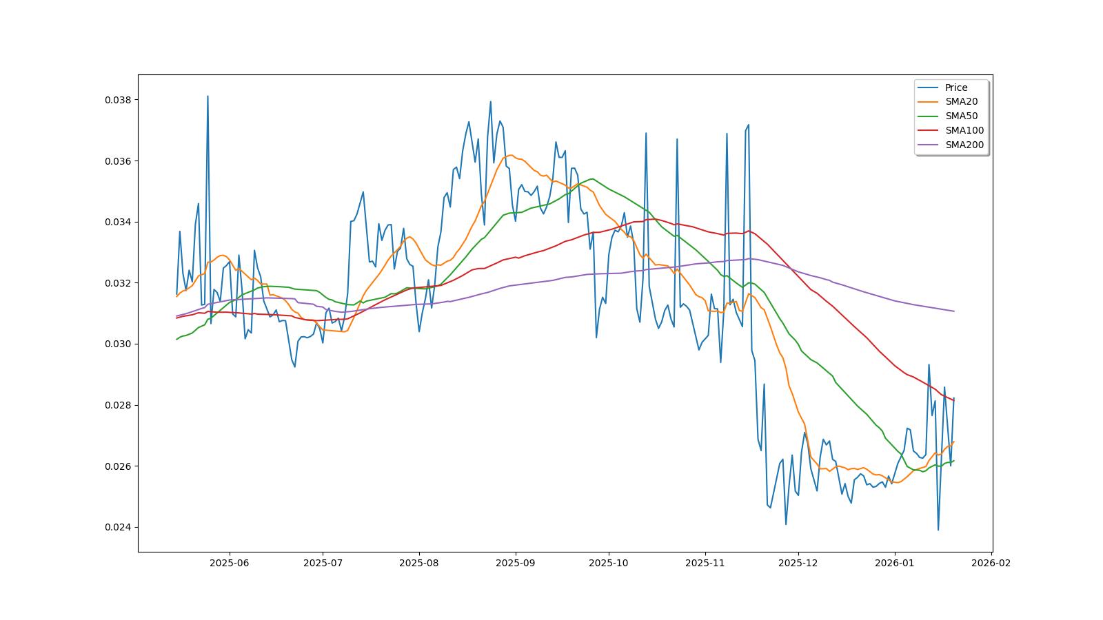 CapriCoin Simple Moving Averages