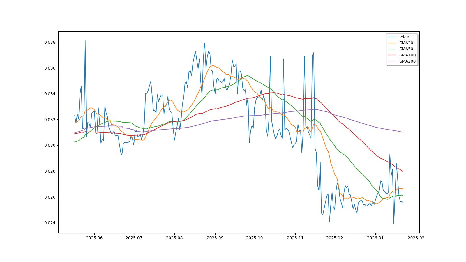 CapriCoin Simple Moving Averages