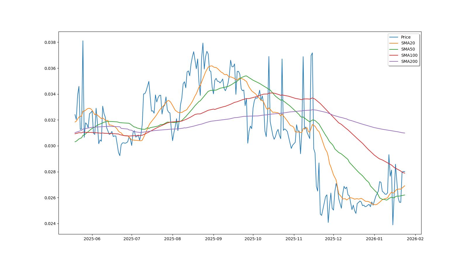 CapriCoin Simple Moving Averages