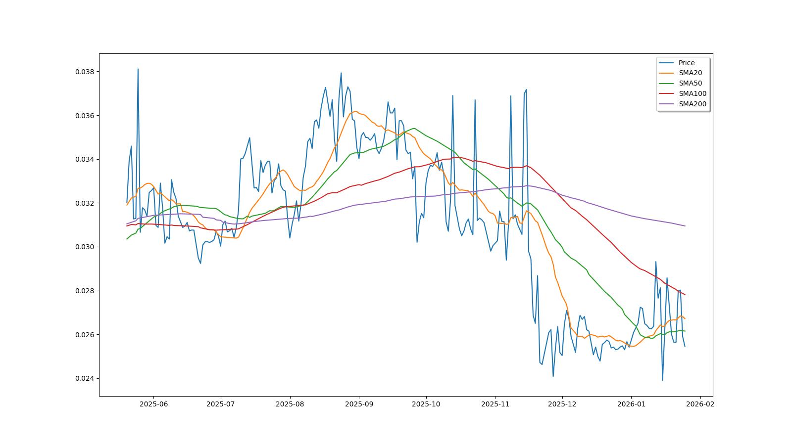 CapriCoin Simple Moving Averages